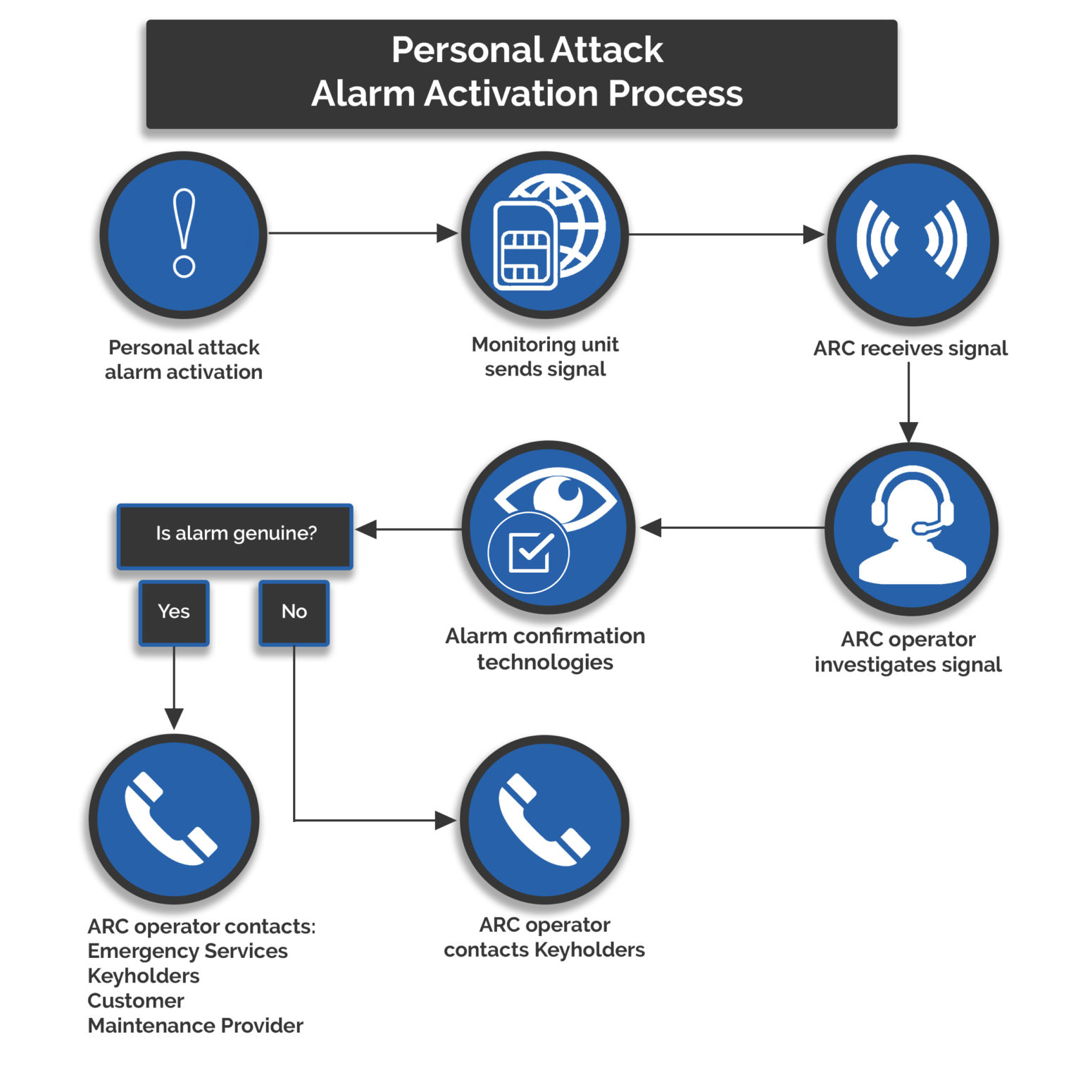 Personal Attack Alarm Monitoring | Marlowe Fire and Security