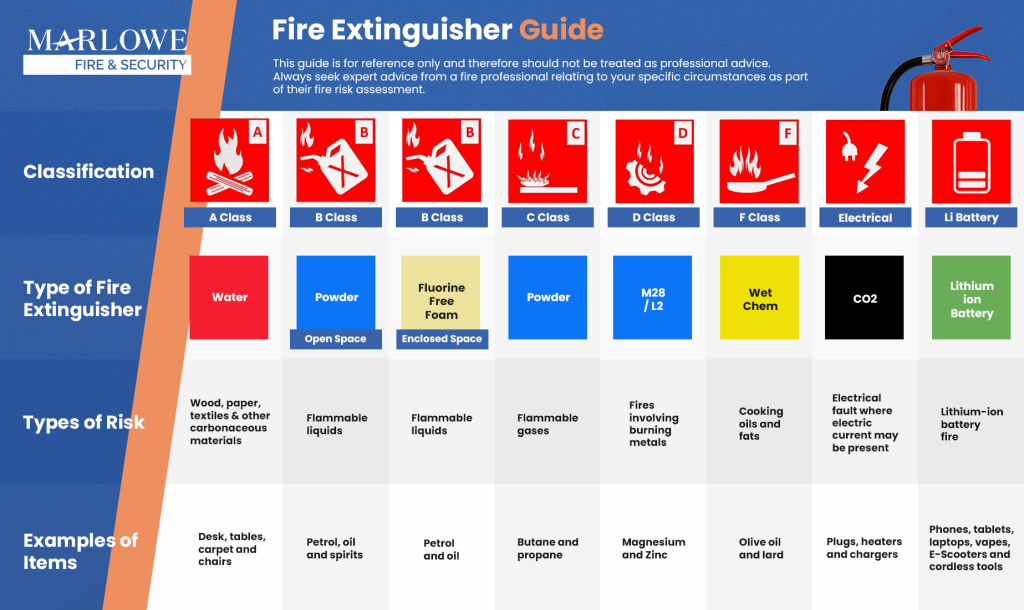 Fire Extinguisher Guide | Marlowe Fire & Security